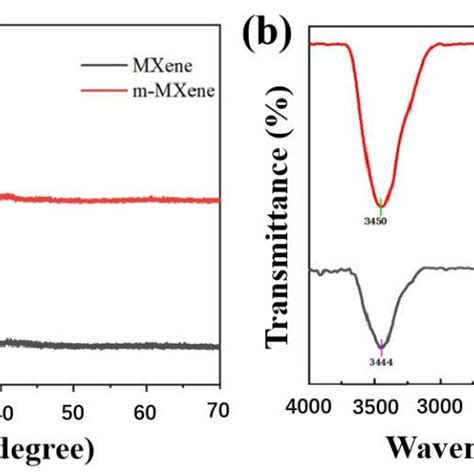 A Sem Image Of Mxene B Sem Image Of M Mxene C Optical Image Of Download Scientific