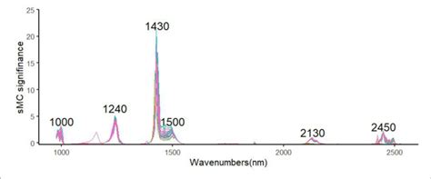 Spectral Influence In The Mda Models That Were Randomly Run 100 Times