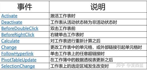 vba学习笔记15 工作表事件程序 知乎