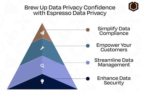 Espresso Data Privacy On Linkedin Dataprivacy Datasecurity Espresso Compliance