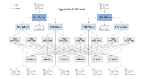 Unleashing The Power Of Nodex Exploring The A100 X8 Gpu Node Setup