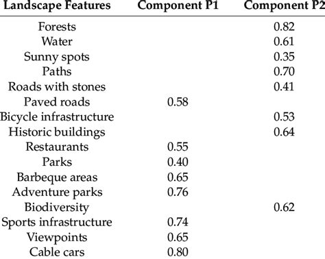 Results Of The Principal Component Analysis Pca Structure Matrix For