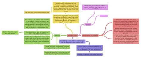 Attributes Of God Coggle Diagram