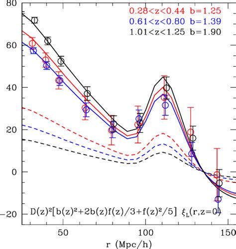 Galaxy 3d Monopole Correlation Function In The Lightcone Open Circles Download Scientific