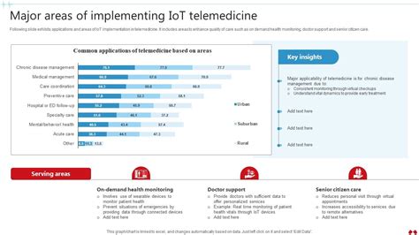 Major Areas Of Implementing Iot Telemedicine Transforming Healthcare Industry Through Technology