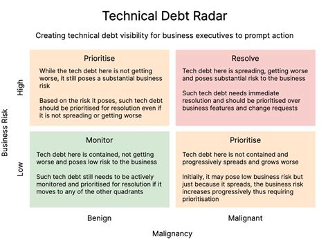 Omar Bashir On Linkedin Techdebt Technicaldebt Technology