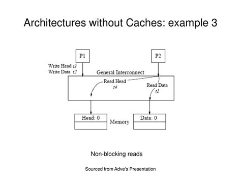 Ppt Shared Memory Consistency Models A Tutorial Powerpoint