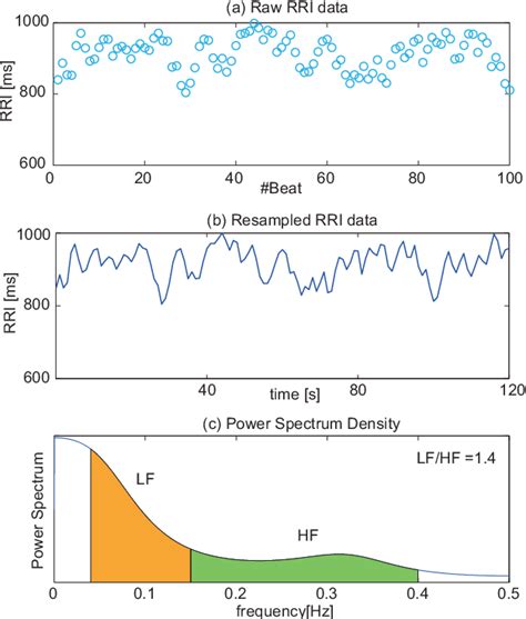 Figure 1 From Heart Rate Variability Features For Epilepsy Seizure Prediction Semantic Scholar