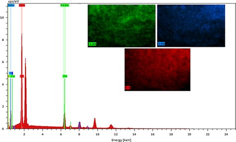 The Eds Spectrum And Elemental Mapping Of Green Synthesized