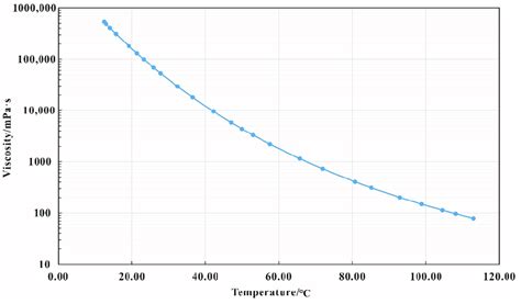 Viscosity Temperature Relationship Curve Of Crude Oil From L Block