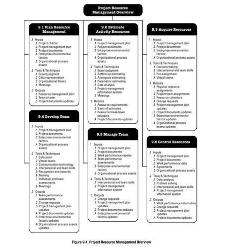 Pmp Process Itto Game Project Review Insights