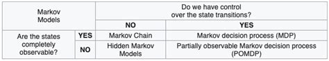 Markov Decision Processes Mdps Deep Reinforcement Learning Series