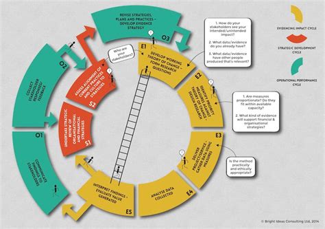 Organisational Evaluation And Impact Assessment Explained