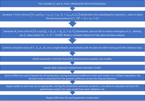 Imputation And Missing Indicators For Handling Missing Data In The Development And Deployment Of