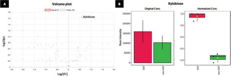 Metabolomics Comparative Analysis A Volcano Plot Displaying The Download Scientific Diagram
