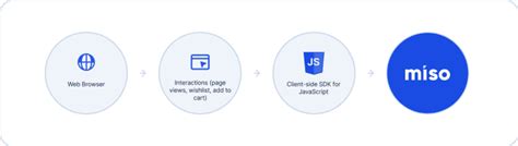 Any Product Team Can Build Real Time Personalization Overnight With