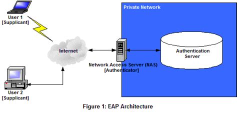 EAP Extensible Authentication Protocol