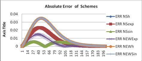 Graph Of The Absolute Error Of The Schemes Of Download Scientific Diagram