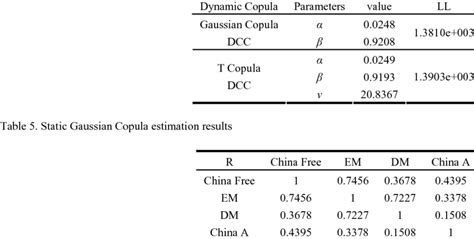 Dynamic Copula Estimation Results Download Table