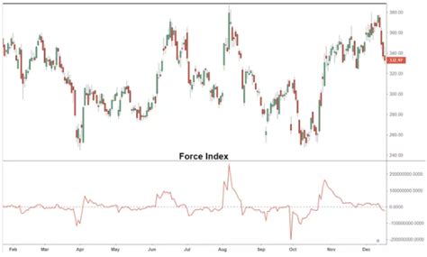Force Index Indicator B Investopedia • Dumb Little Man
