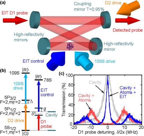 Figure 1 From Intracavity Rydberg Superatom For Optical Quantum Engineering Coherent Control