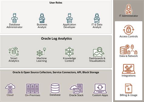 About Log Analytics