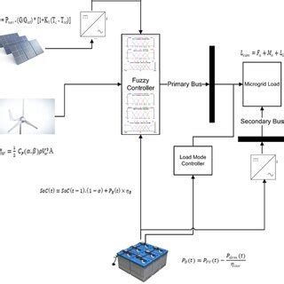 Proposed Control Architecture Download Scientific Diagram