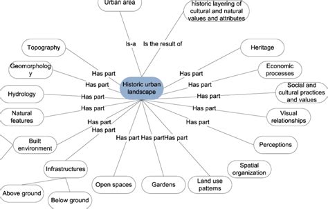 Semantic Formalisation Of The Concept Of Historic Towns And Urban Download Scientific Diagram