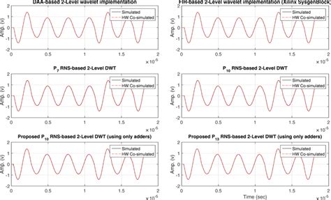 The Output Of The Two Level Dwt When A Pattern Based Signal 4 Is