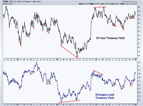 Leading Indicator Of The 10 Year Treasury Yield Andrew Thrasher Leading Indicator Of The 10 Year Treasury Yield Andrew Thrasher