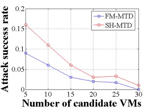 Migration Performance Comparison Download Scientific Diagram