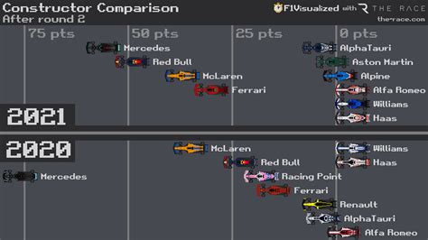 Comparison Of F1 Wcc Points After Round 2 Of 2021 And 2020 Scrolller