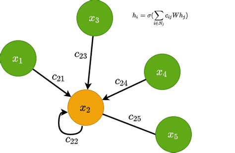 Best Graph Neural Network Architectures Gcn Gat Mpnn And More Ai