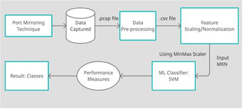 Classification Architecture Without Feature Extraction Download Scientific Diagram