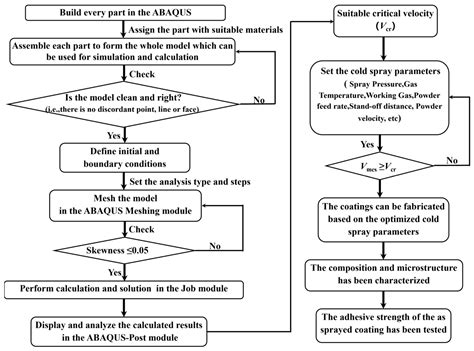 Coatings Free Full Text Determination Of Critical Velocity Of Cold Sprayed Nicocraly Coating