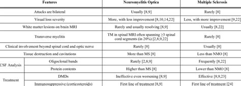 Differential Diagnosis Of NMO Vs MS Download Table
