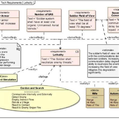Insights Captured Within Mbse System Model Download Scientific Diagram