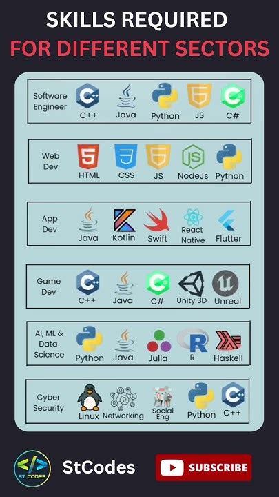 🧠 This Skills Will Malke You Best Programmer Css Csstutorial Htmlcss Youtube