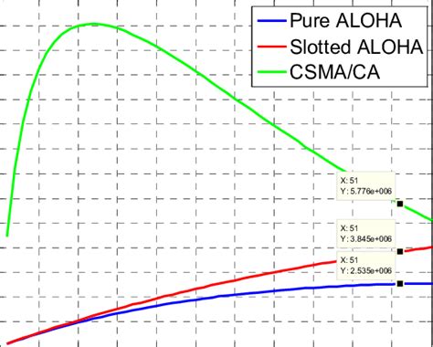 Throughput Against The Number Of Stations When Packet Length Increased Download Scientific