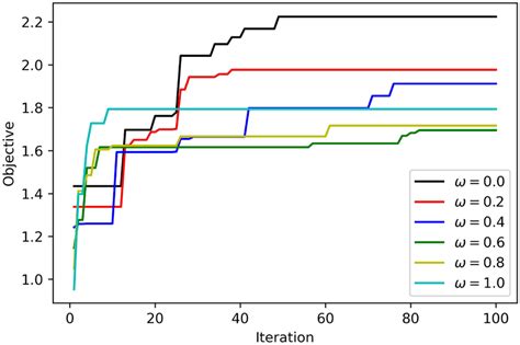 convergence histories of archts1 with different weights download