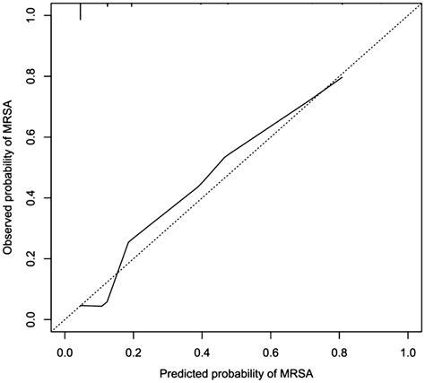 Calibration Curve In The External Validation Dataset Download