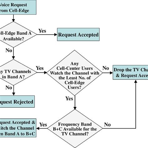 Flowchart Of Spectrum Allocation For Voice Requests From Cell Center