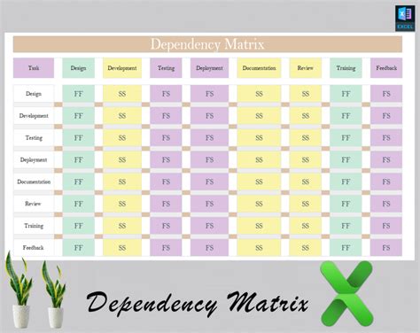 Dependency Matrix Eloquens