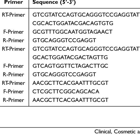 Sequences Of Reverse Transcription Primers And Fluorescence