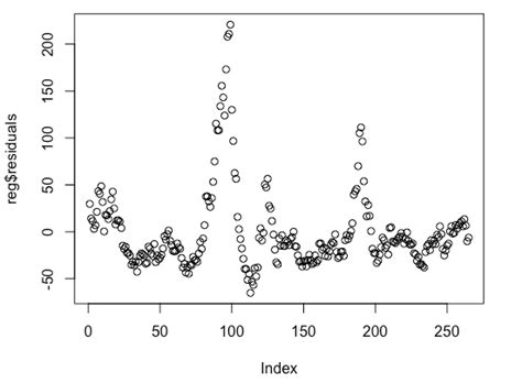 Residuals Plot For 12 1 Linear Model Download Scientific Diagram