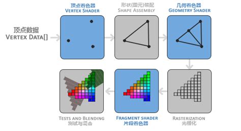 Opengl Es之着色器 知乎