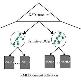 Example Of Querying XML Data A Document Compound Structure DCS Download Scientific