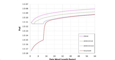 8 Bit Checksum Performance Comparison Download Scientific Diagram