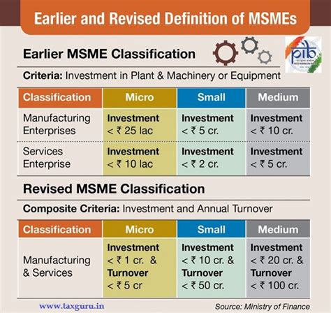 Earlier And Revised Definition Of Msme Earlier And Revised Definition Of Msme