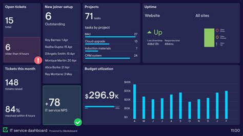 The Top It Dashboard Examples